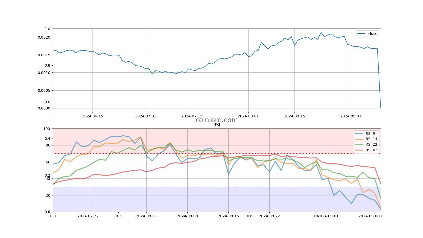 C-cash RSI indicator