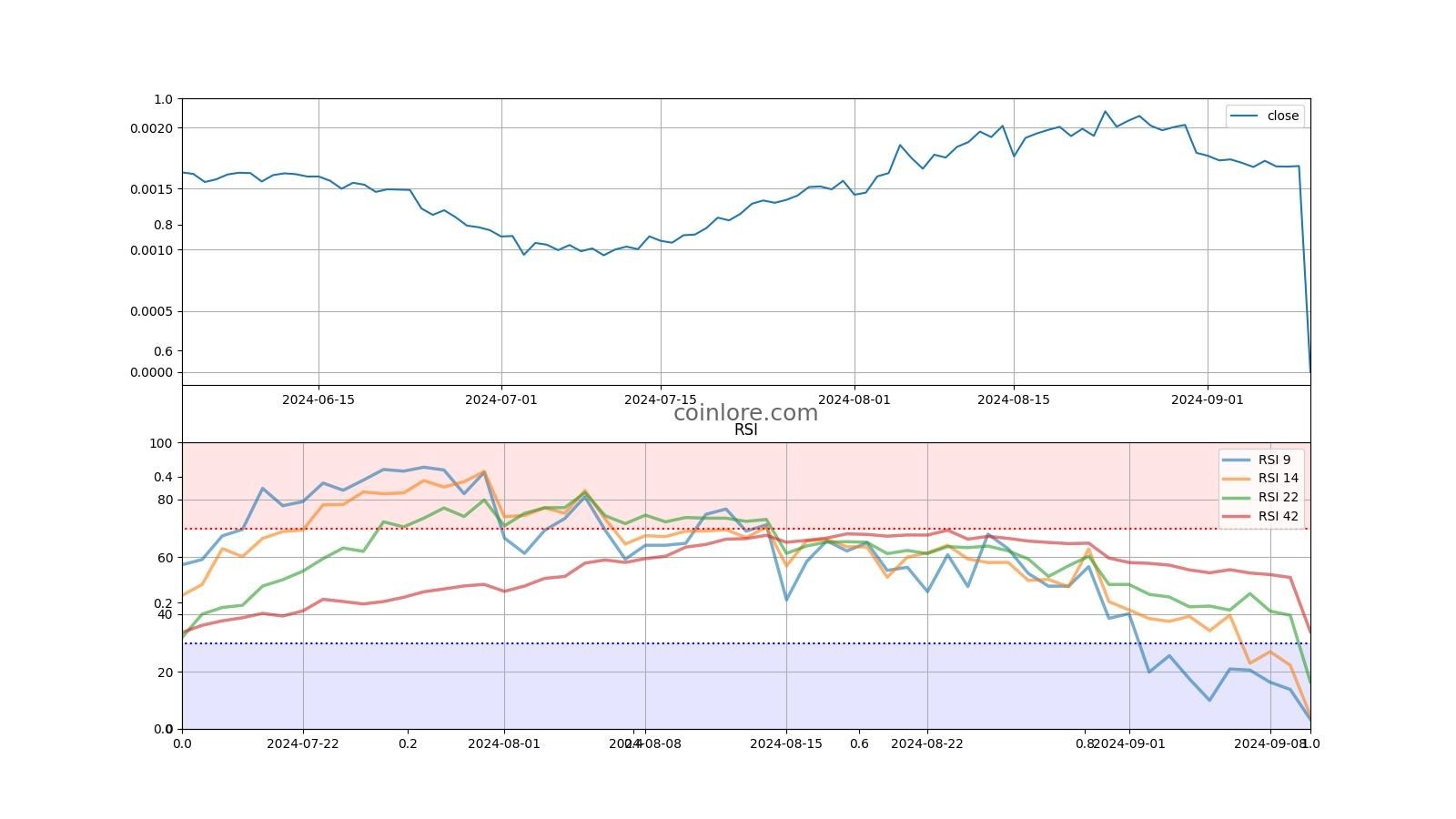 C-cash RSI indicator
