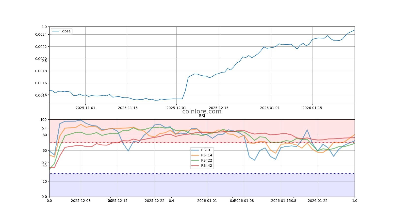 C-cash RSI indicator
