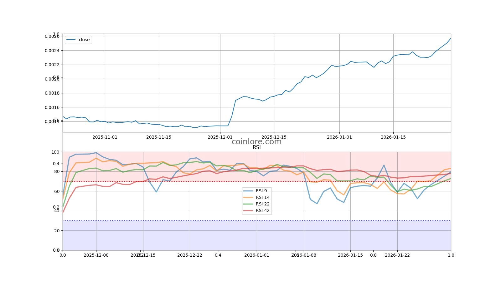 C-cash RSI indicator