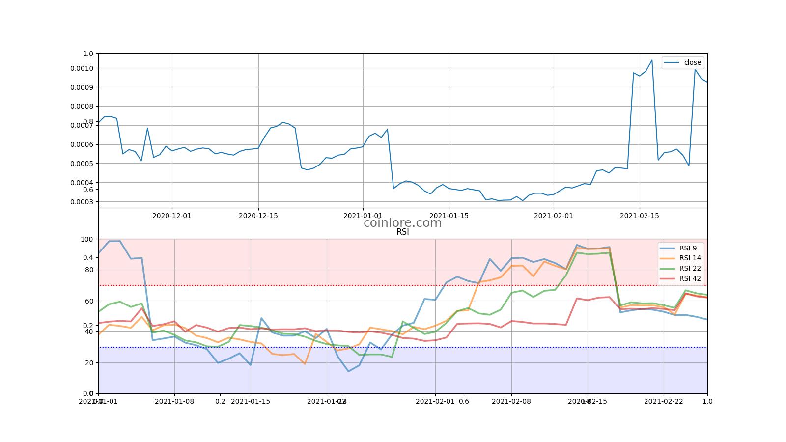 Cabbage RSI indicator