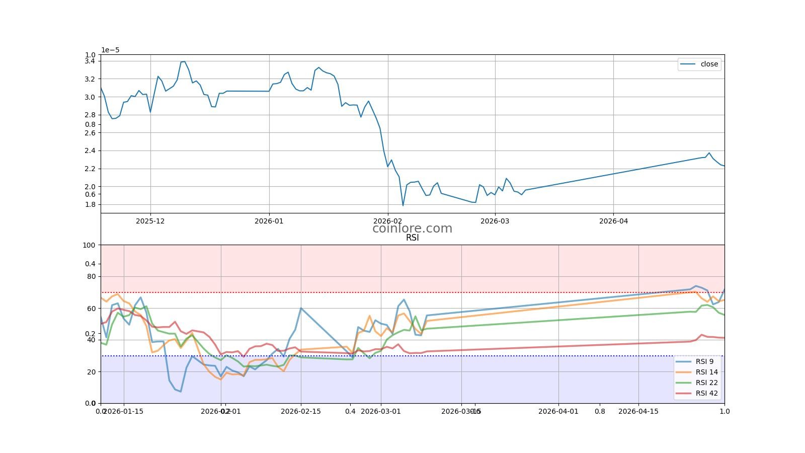 Caitlyn Jenner (ETH) RSI indicator