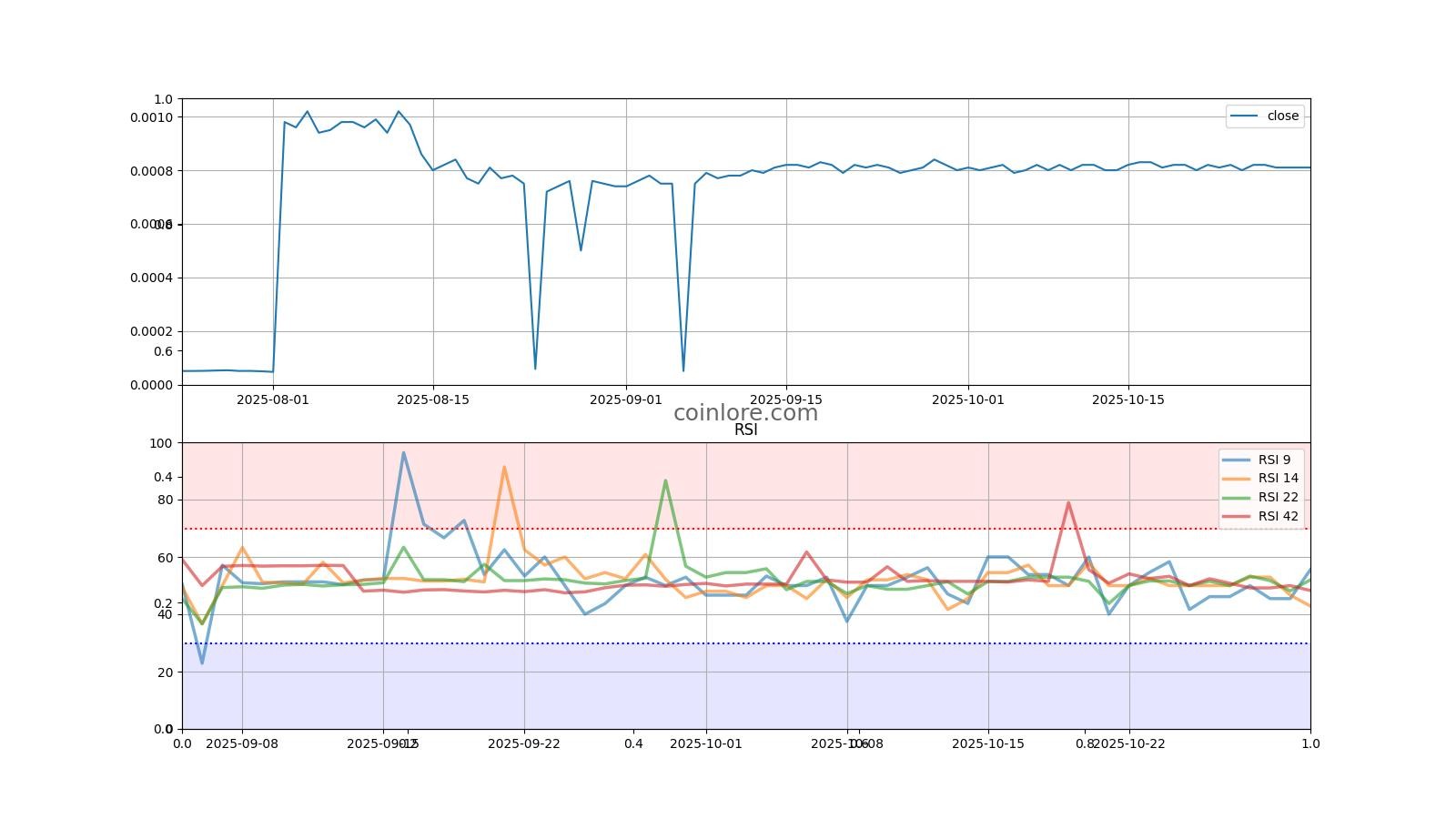 Caitlyn Jenner (ETH) RSI indicator