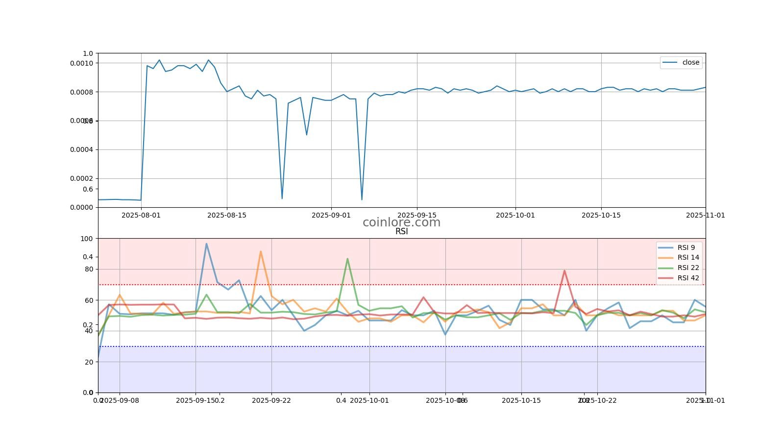 Caitlyn Jenner (ETH) RSI indicator