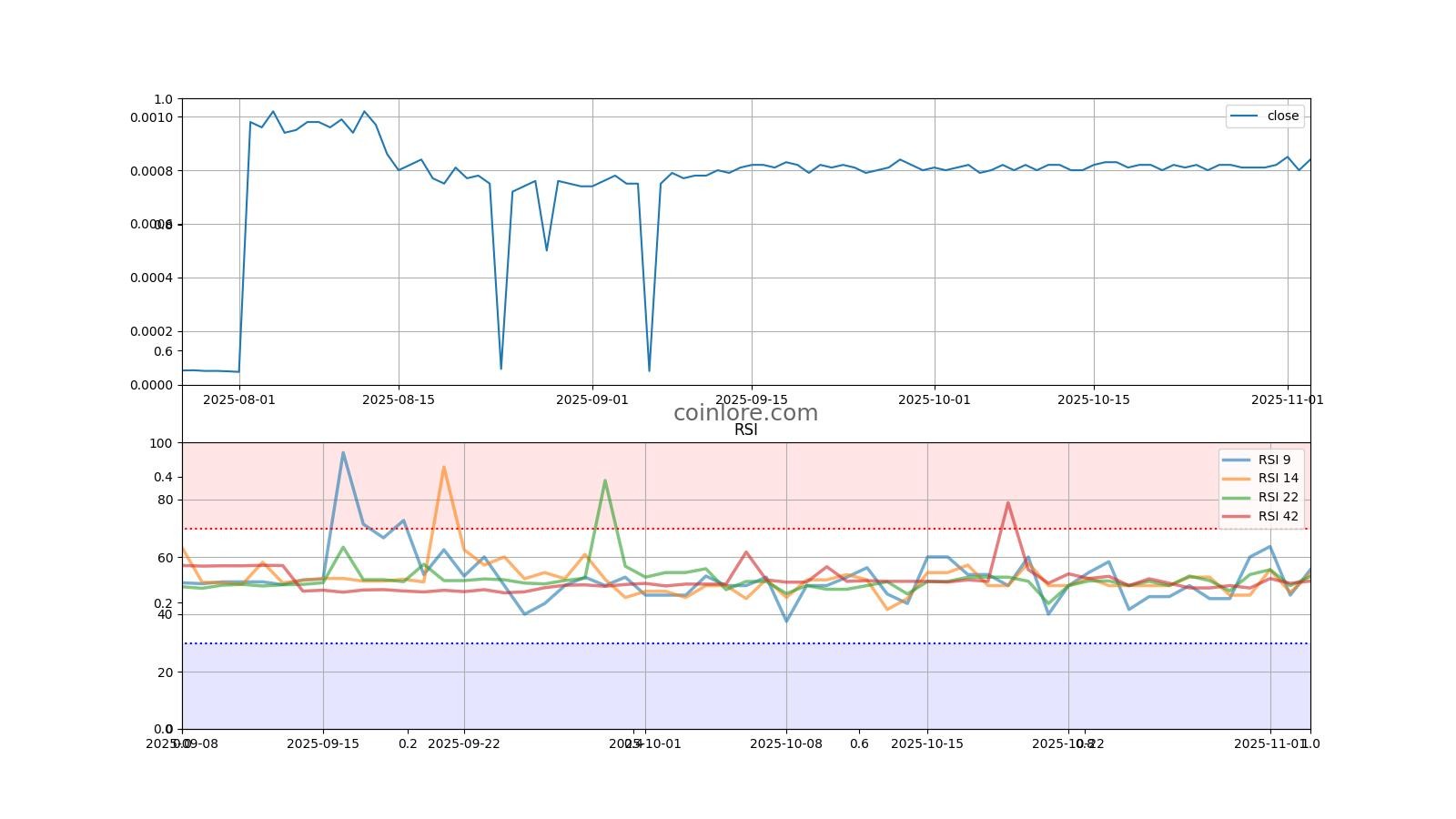 Caitlyn Jenner (ETH) RSI indicator