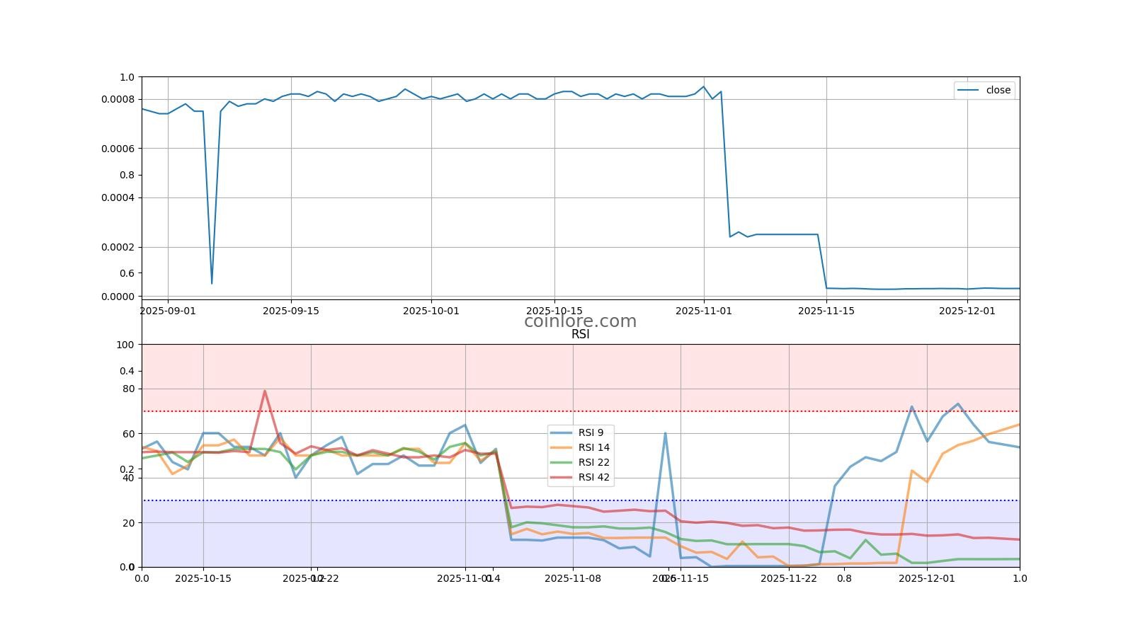 Caitlyn Jenner (ETH) RSI indicator