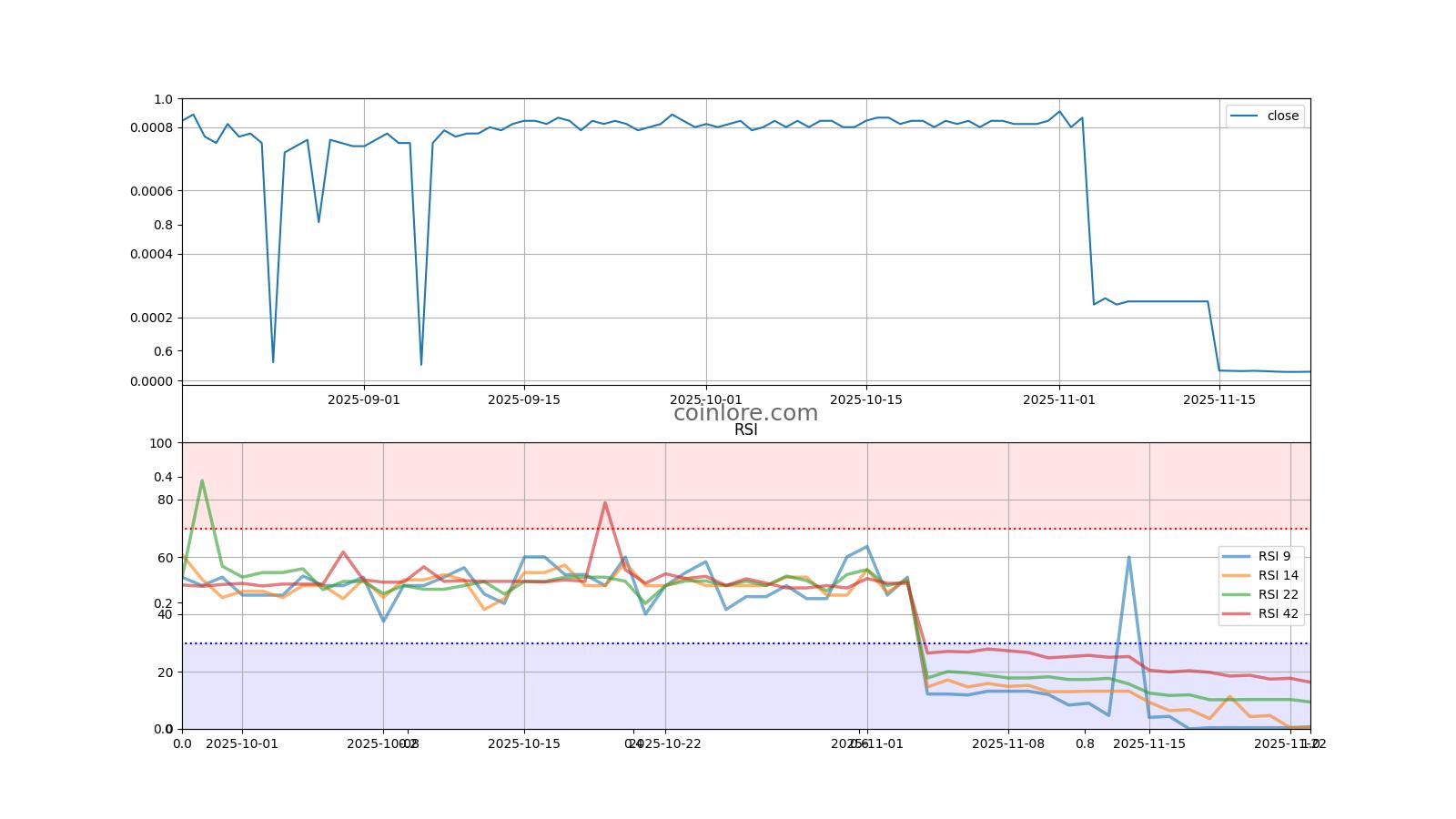 Caitlyn Jenner (ETH) RSI indicator