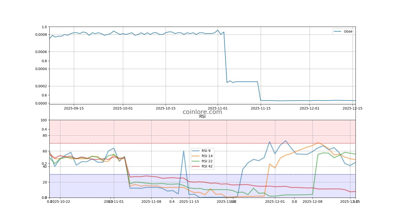 Caitlyn Jenner (ETH) RSI indicator