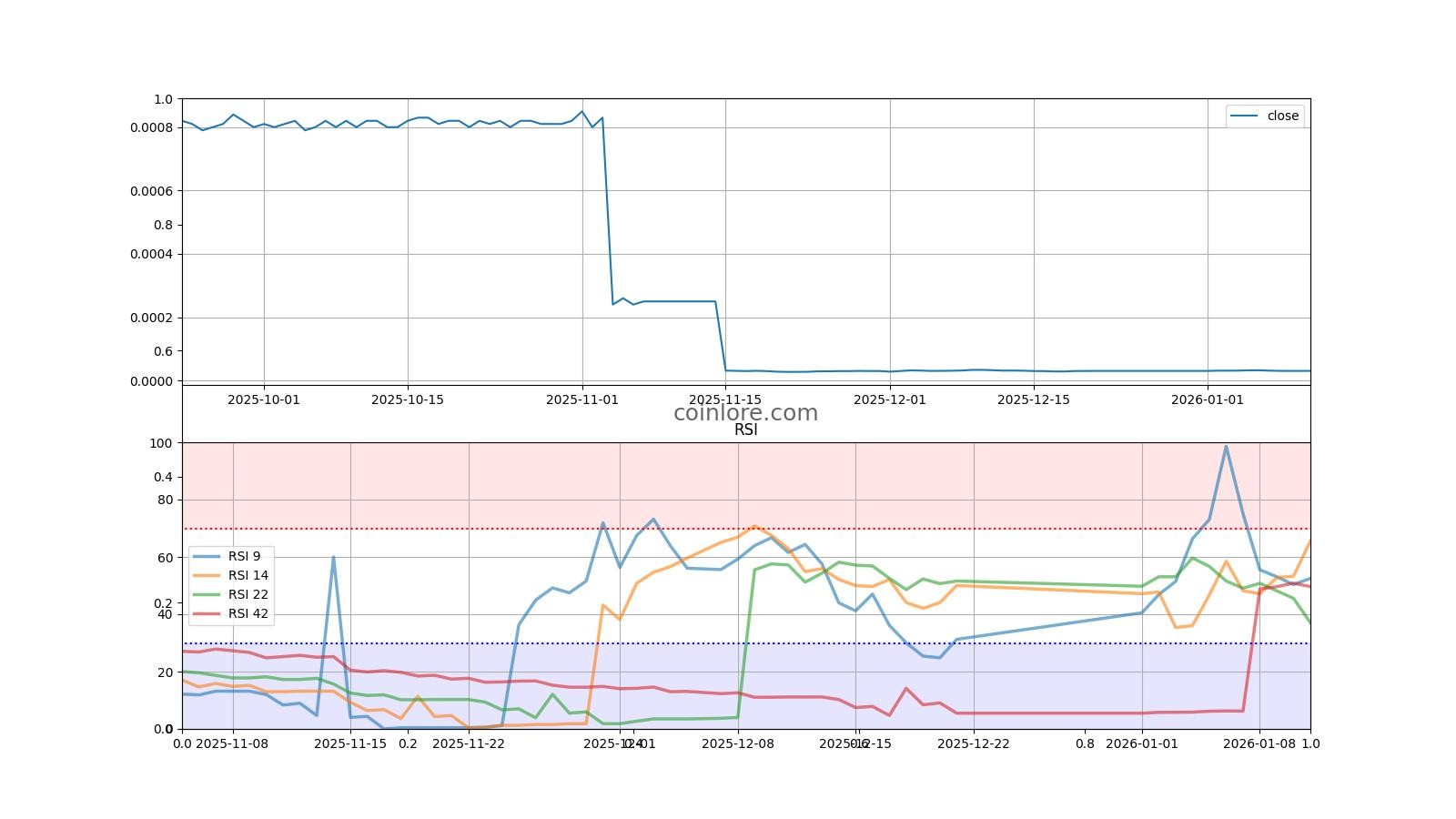 Caitlyn Jenner (ETH) RSI indicator