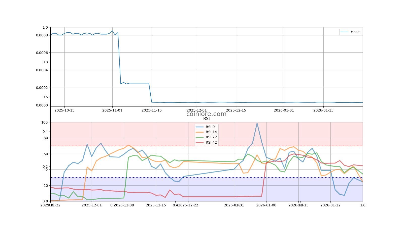 Caitlyn Jenner (ETH) RSI indicator