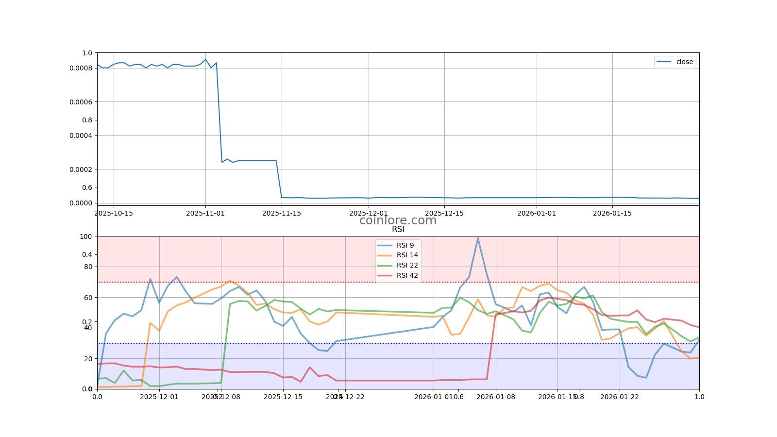 Caitlyn Jenner (ETH) RSI indicator
