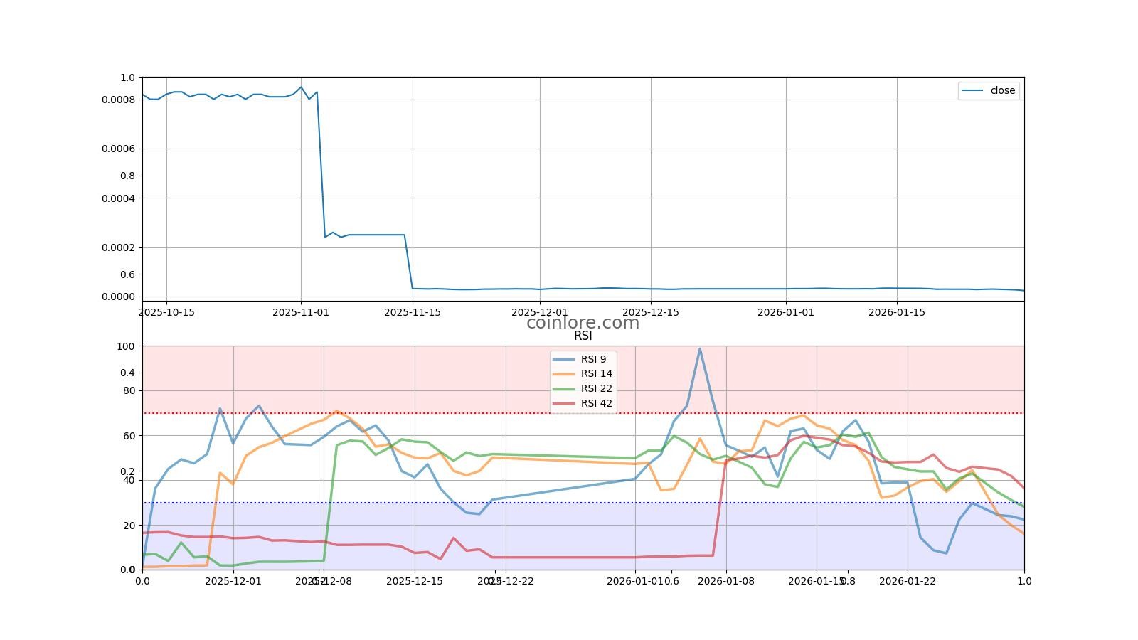 Caitlyn Jenner (ETH) RSI indicator
