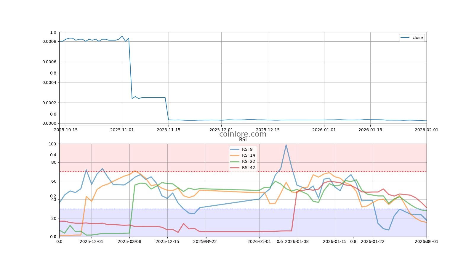 Caitlyn Jenner (ETH) RSI indicator