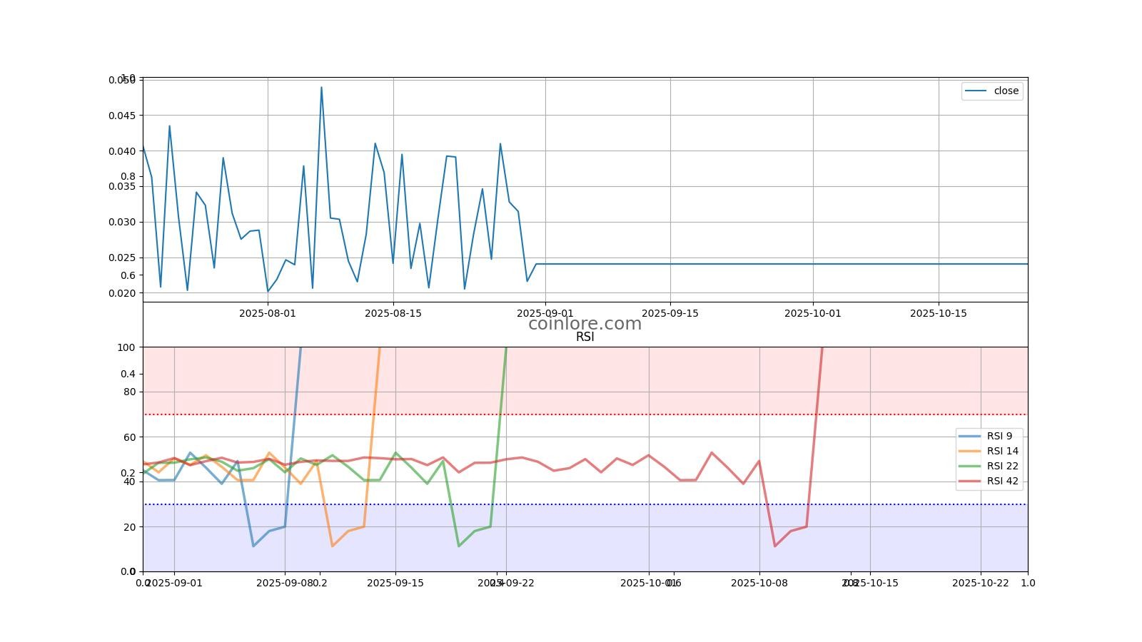 Cajutel RSI indicator