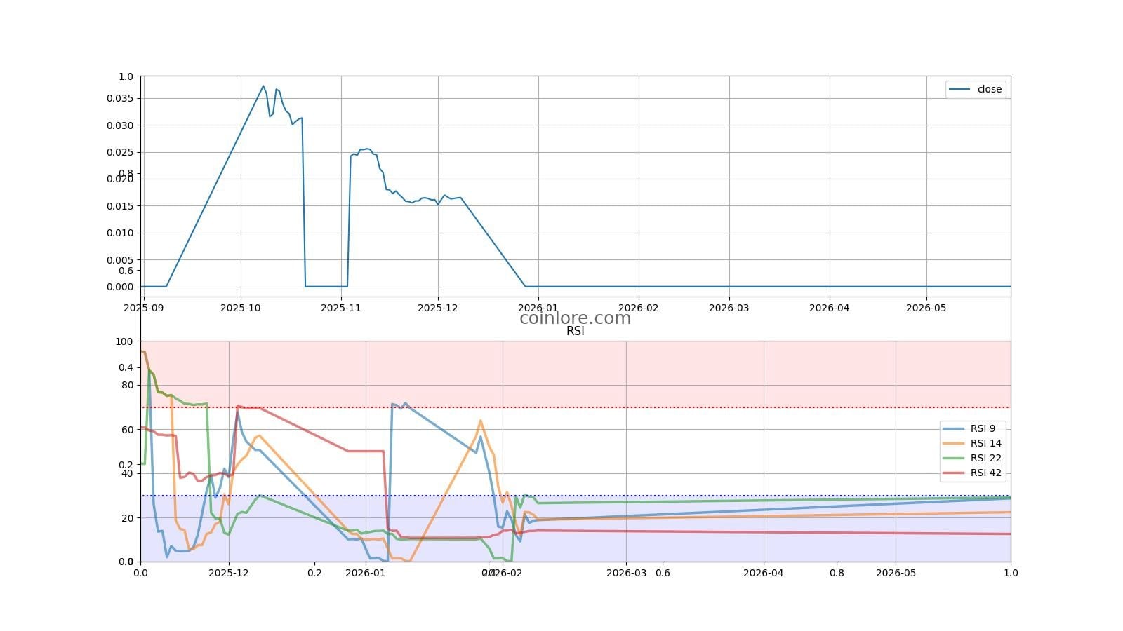 Cakebot RSI indicator