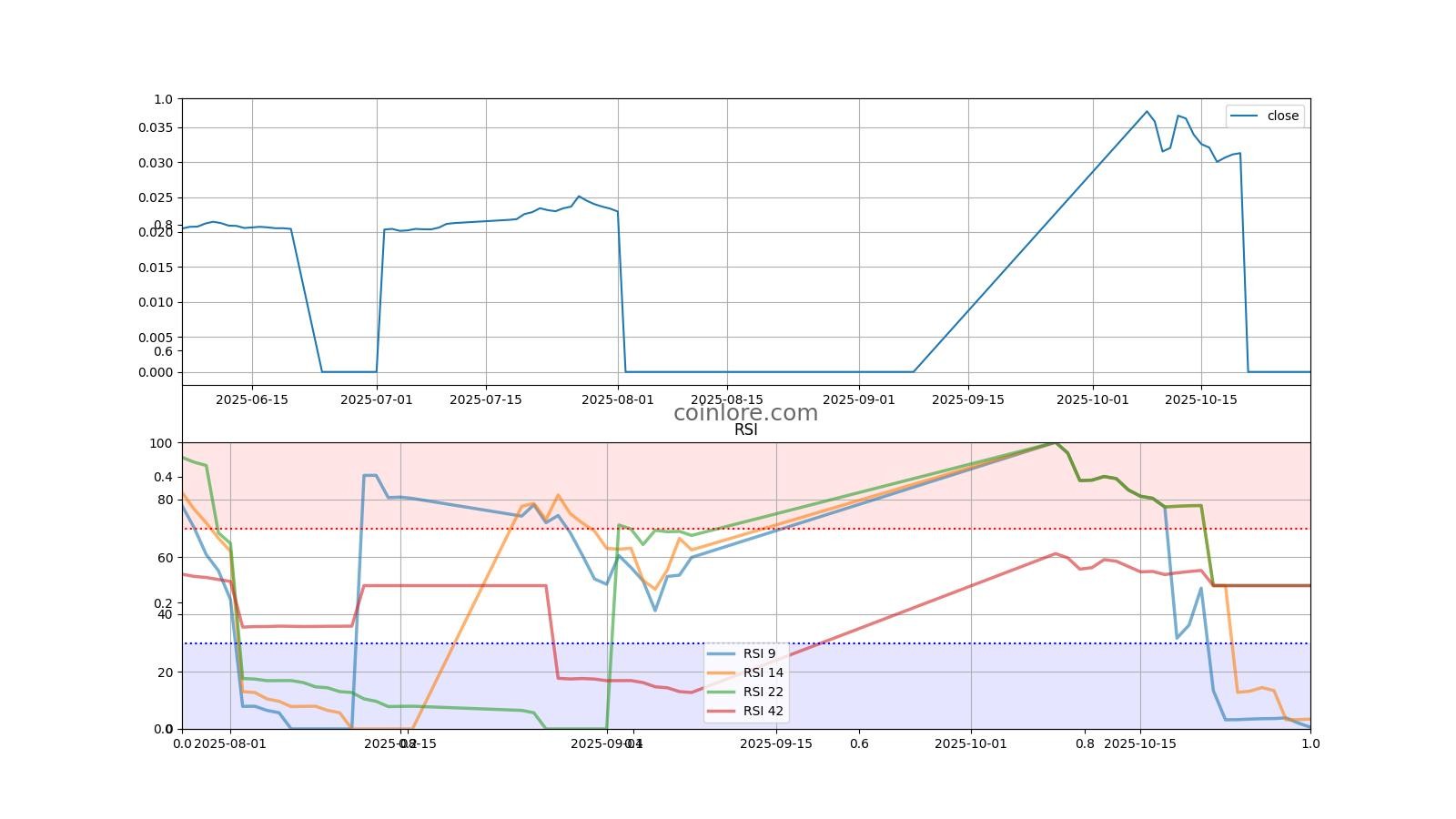 Cakebot RSI indicator