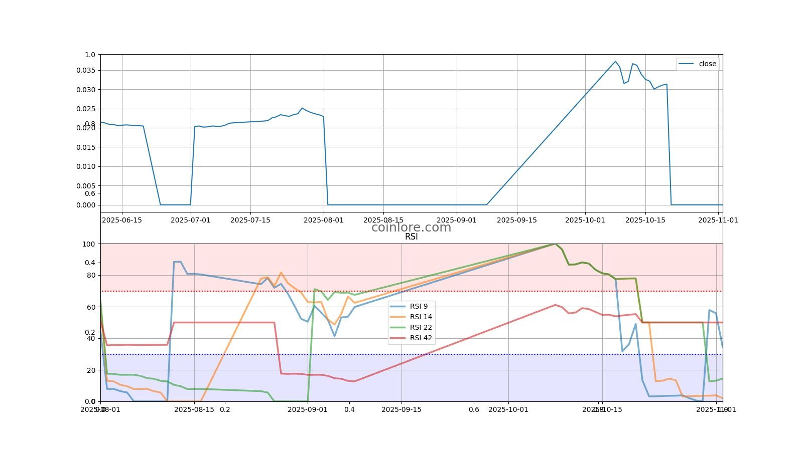 Cakebot RSI indicator
