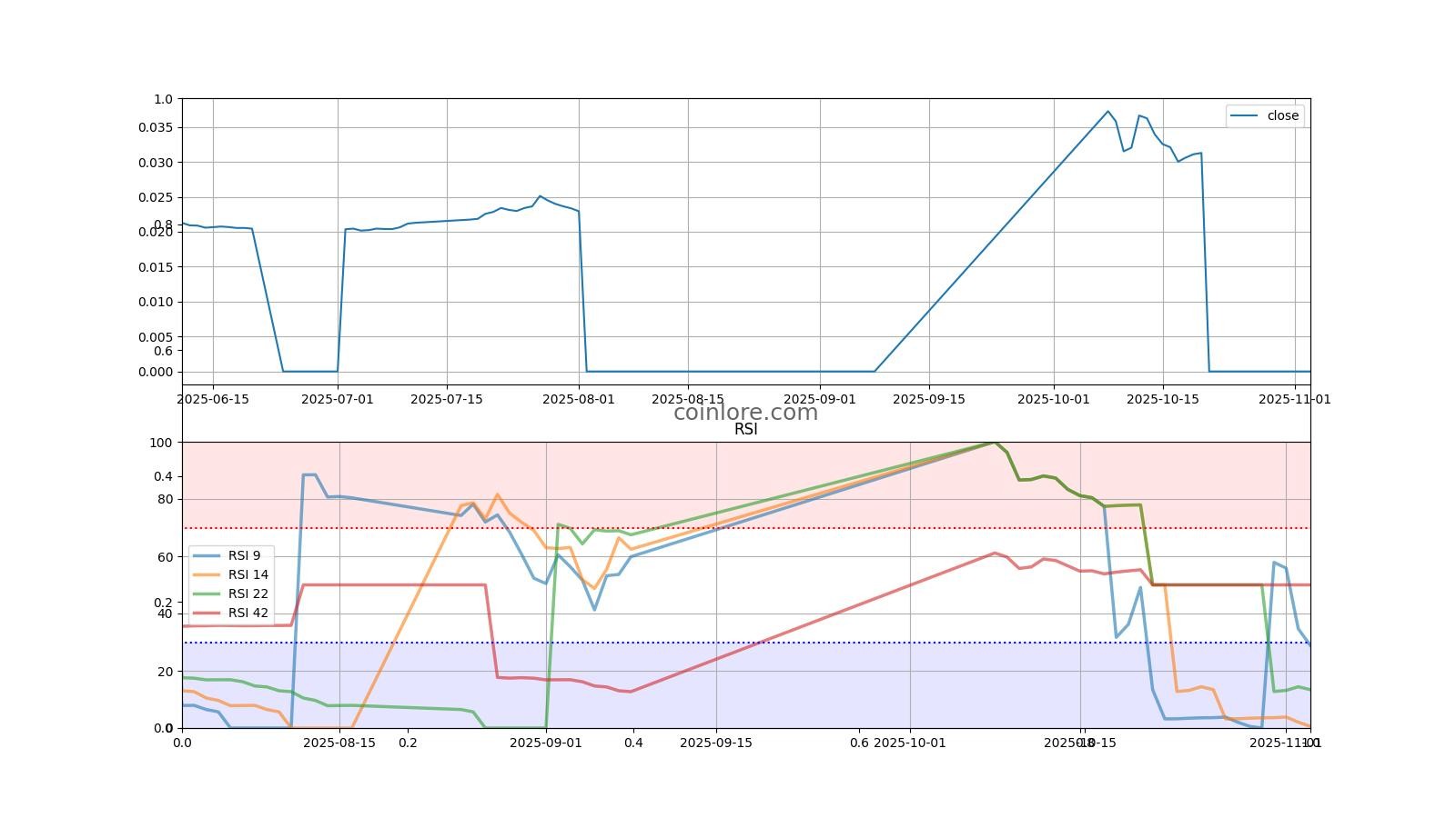 Cakebot RSI indicator