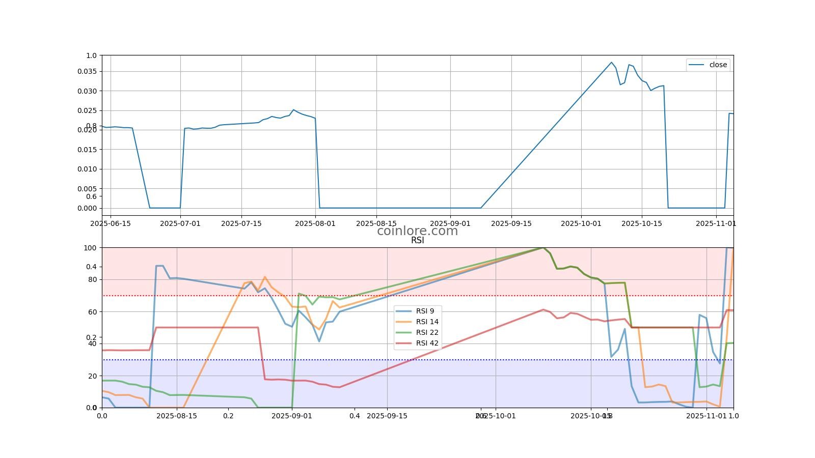 Cakebot RSI indicator