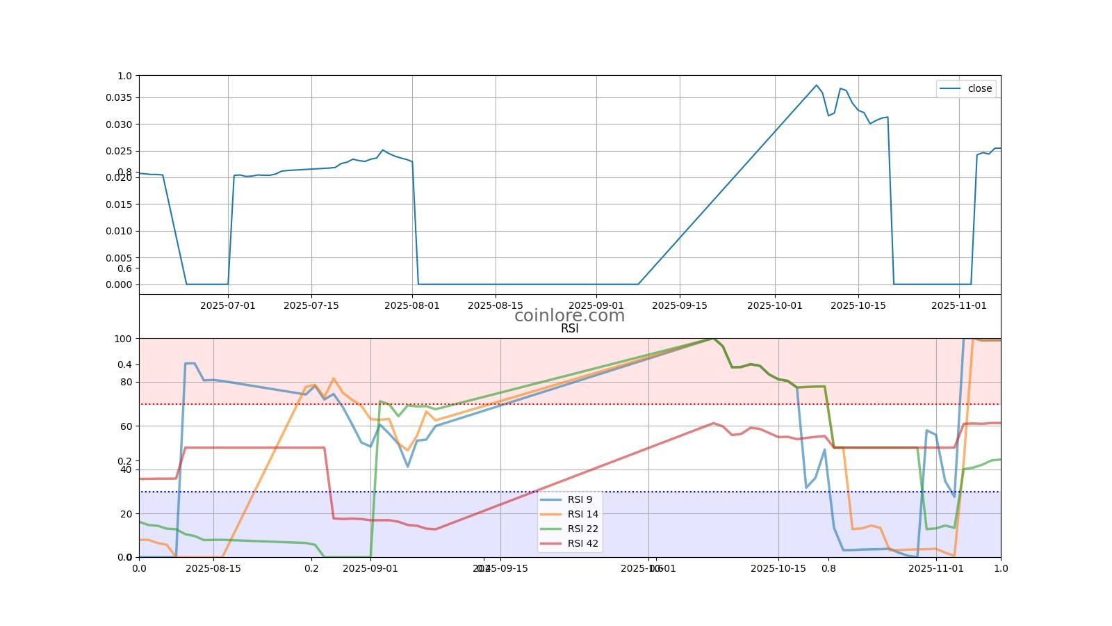 Cakebot RSI indicator