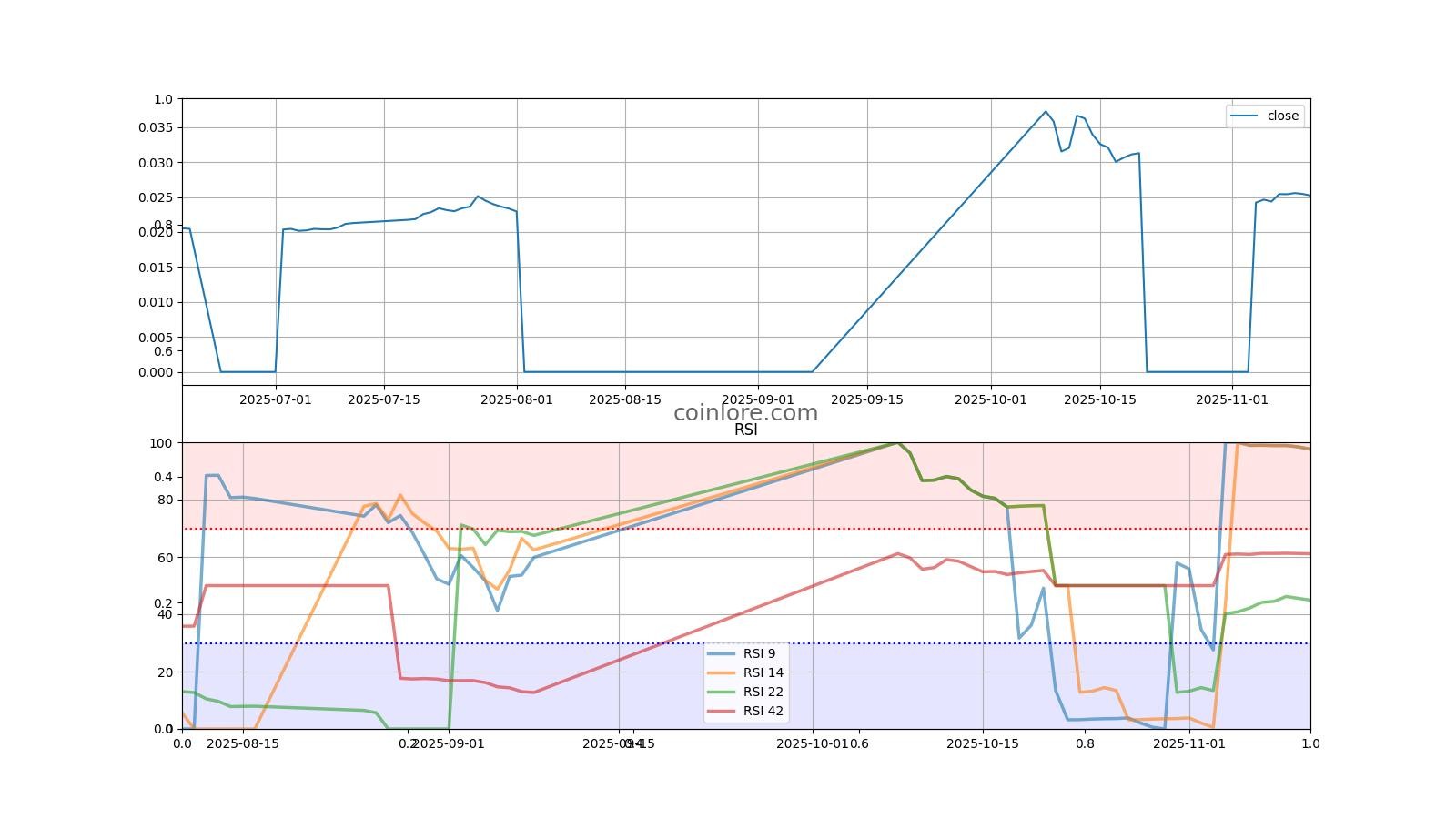 Cakebot RSI indicator