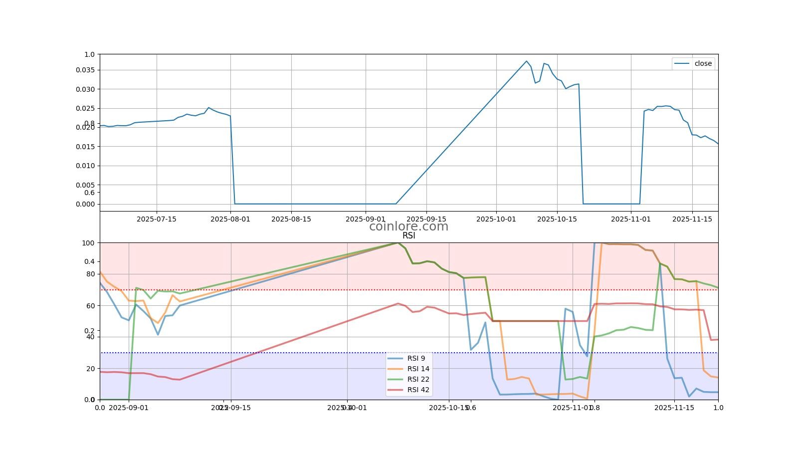 Cakebot RSI indicator