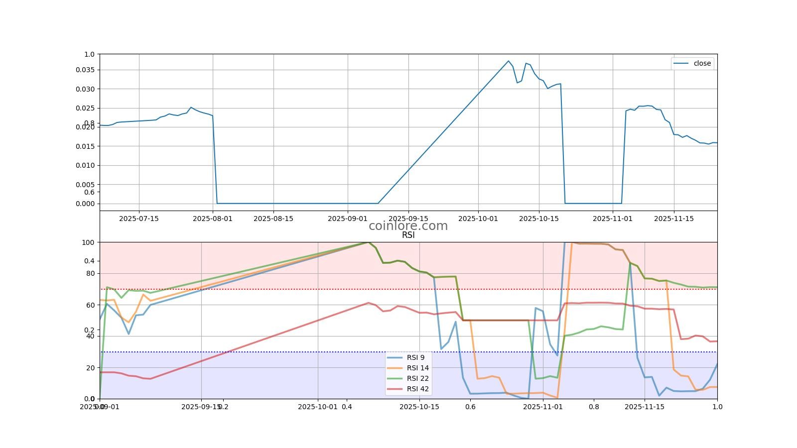 Cakebot RSI indicator