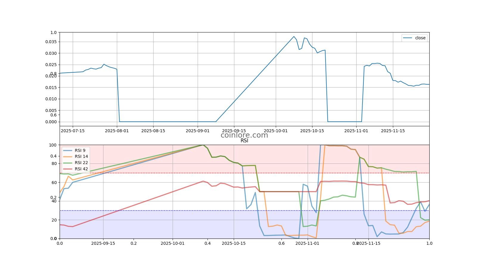 Cakebot RSI indicator