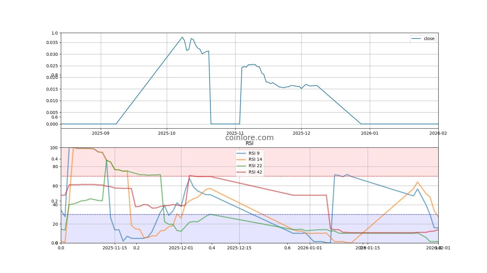 Cakebot RSI indicator