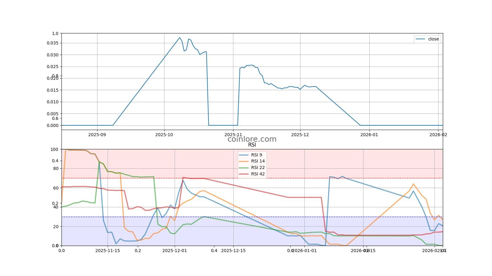 Cakebot RSI indicator