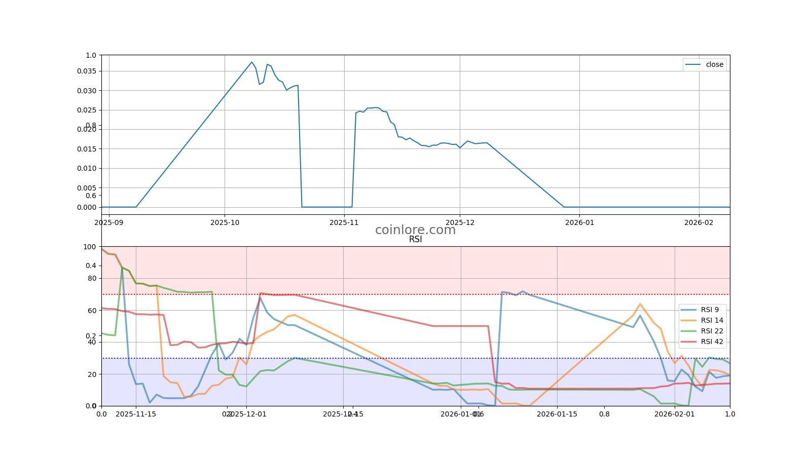 Cakebot RSI indicator