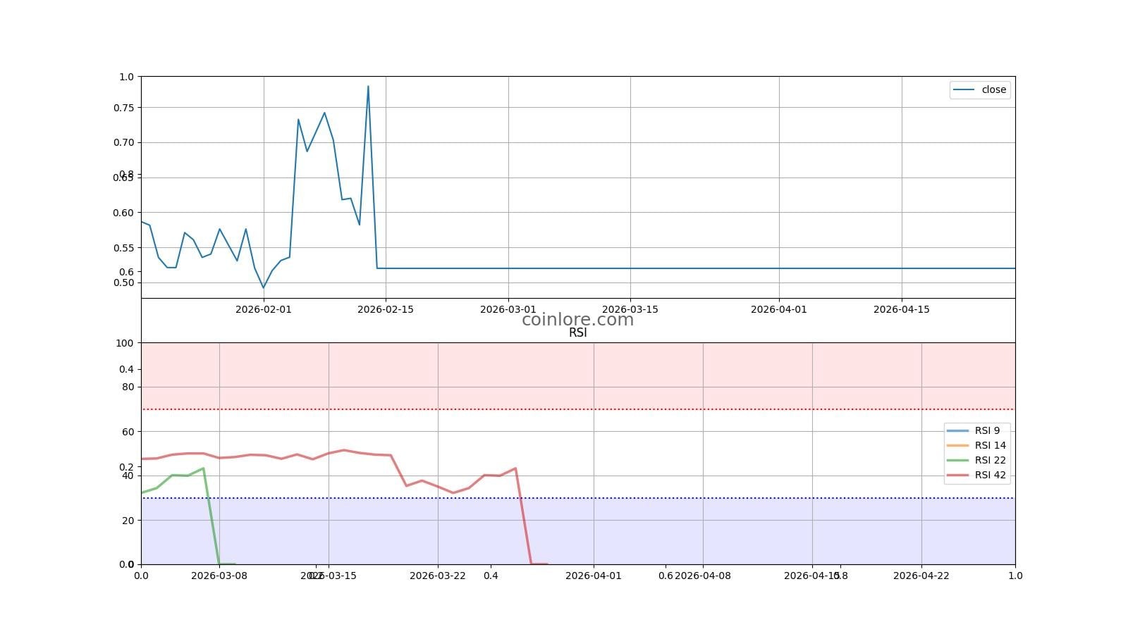 Cakepie RSI indicator
