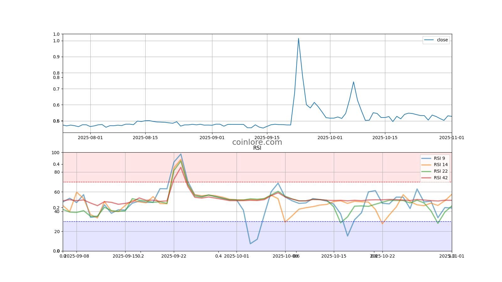 Cakepie RSI indicator