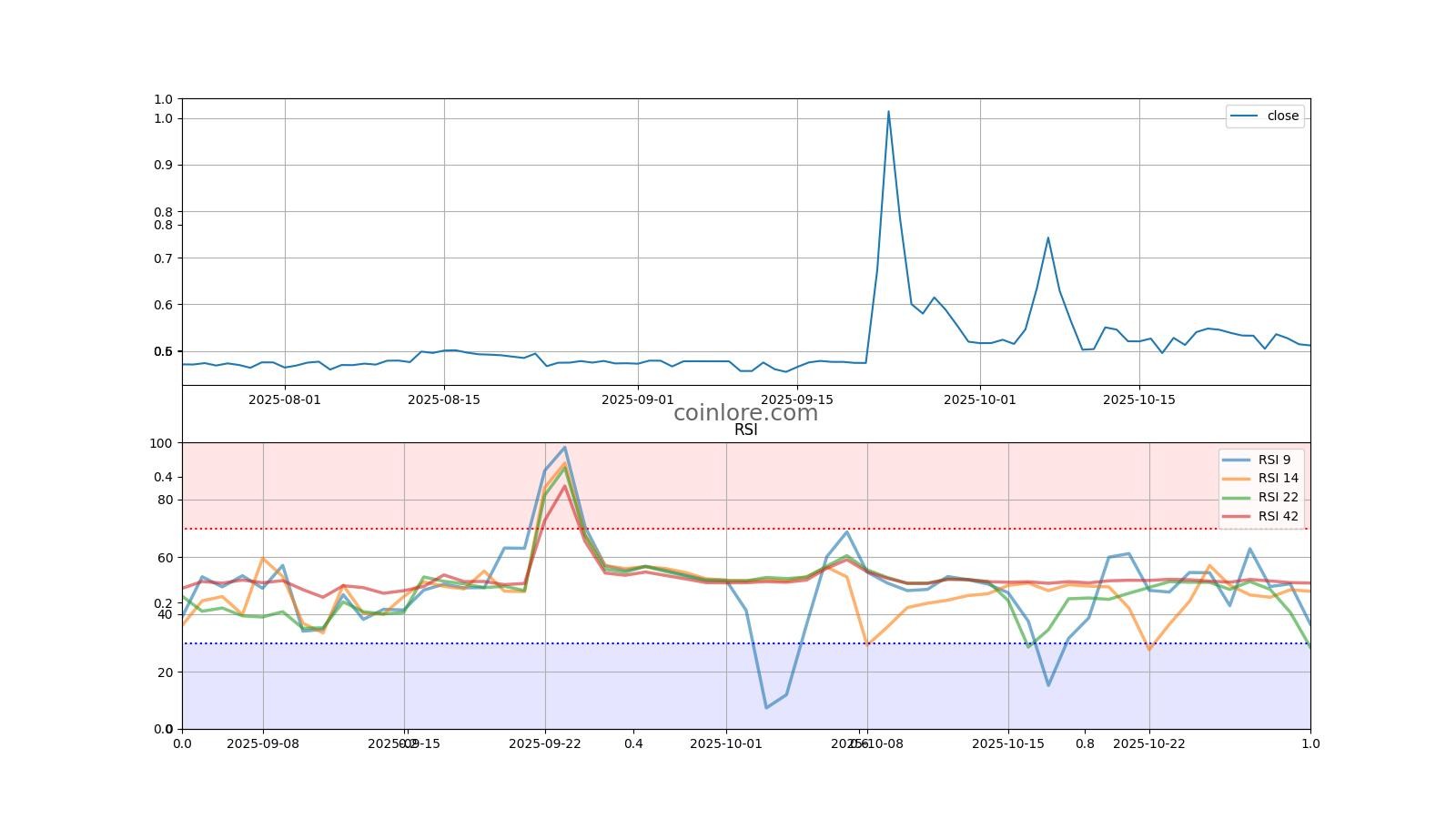Cakepie RSI indicator