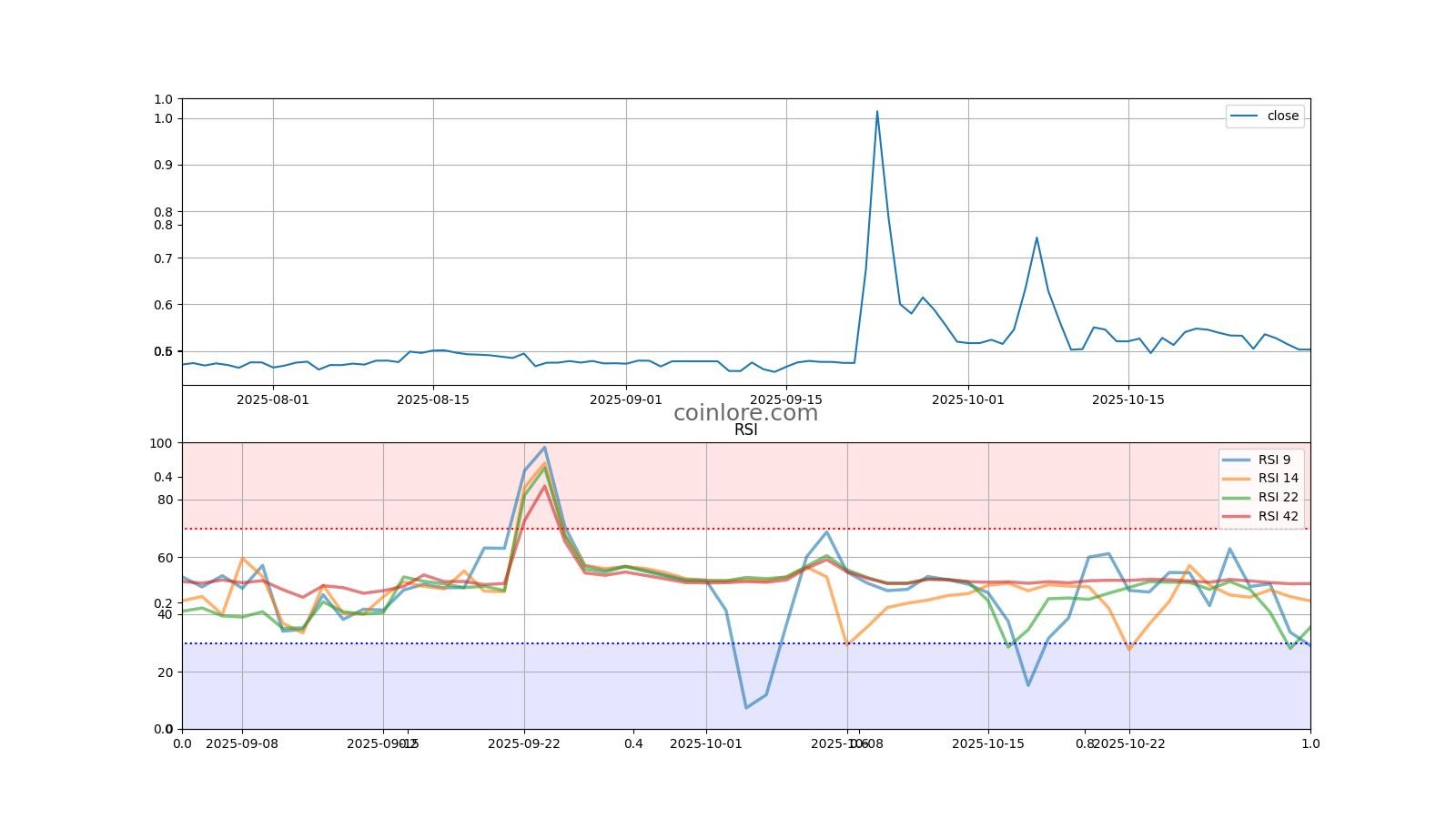 Cakepie RSI indicator