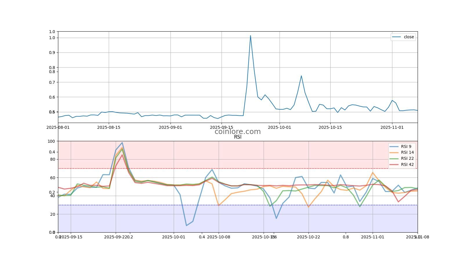 Cakepie RSI indicator