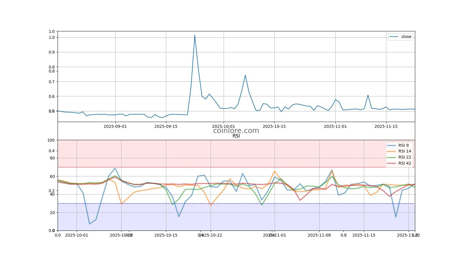 Cakepie RSI indicator