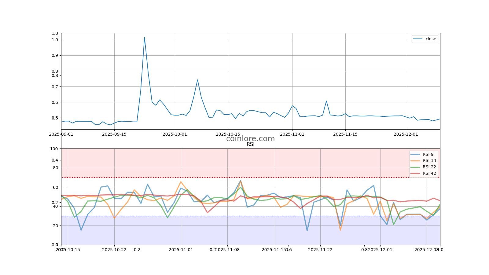 Cakepie RSI indicator