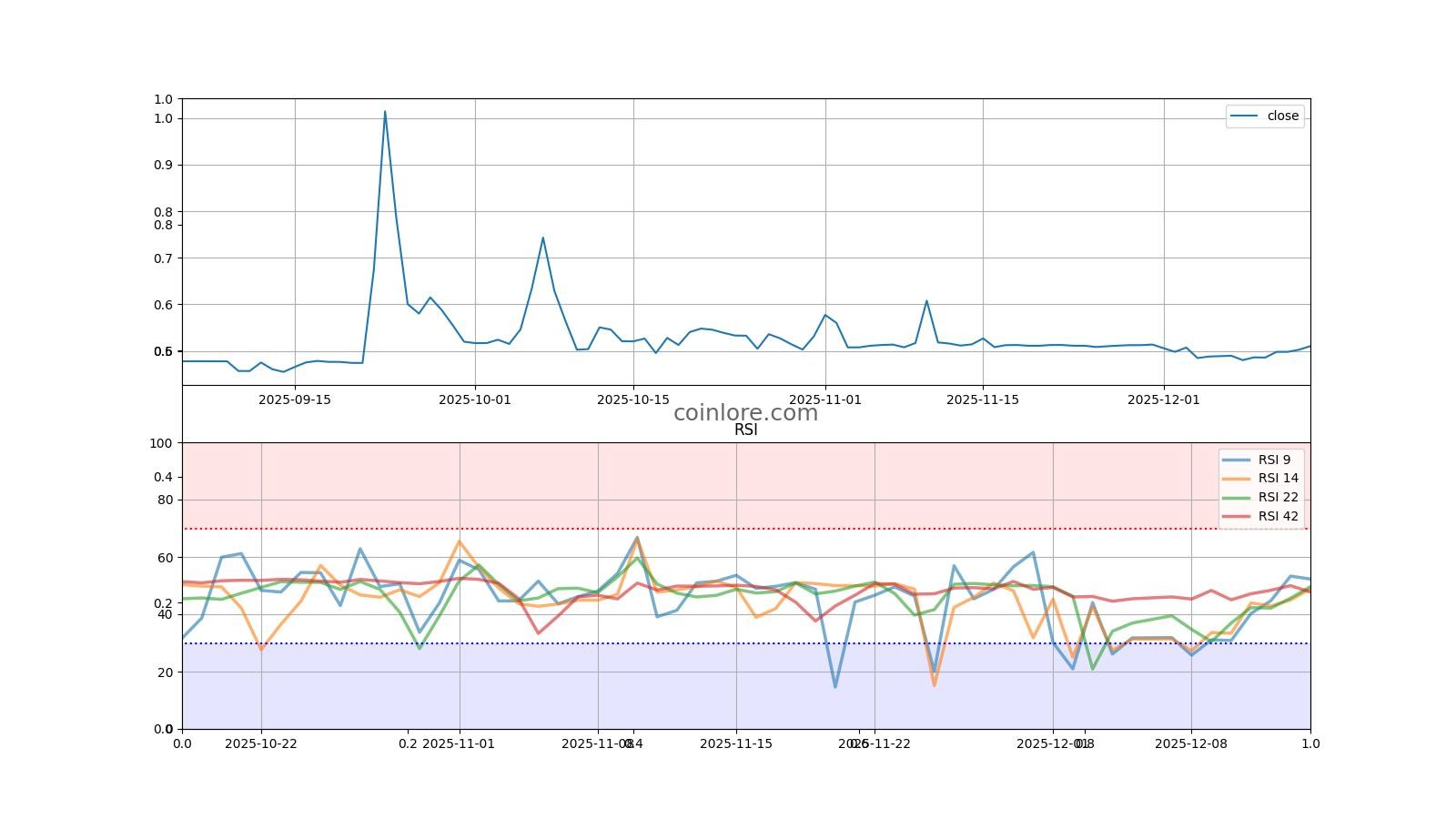 Cakepie RSI indicator
