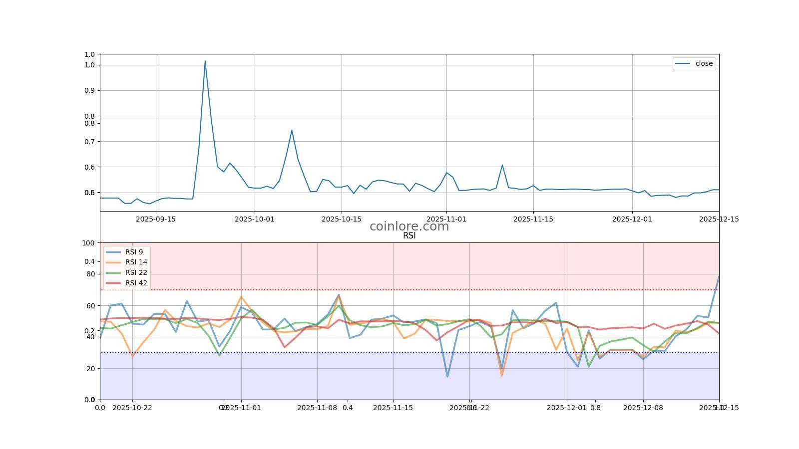 Cakepie RSI indicator