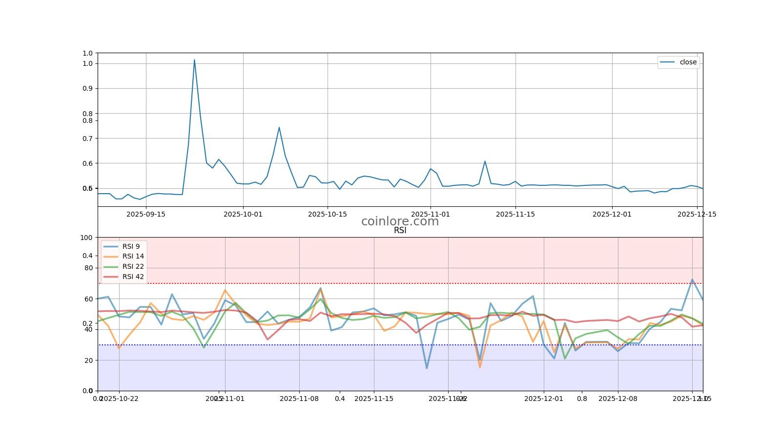 Cakepie RSI indicator