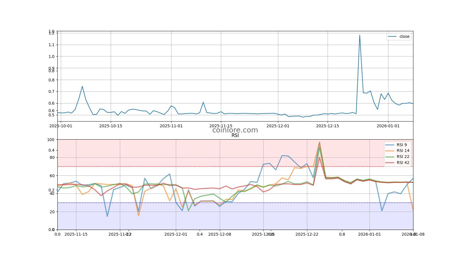 Cakepie RSI indicator
