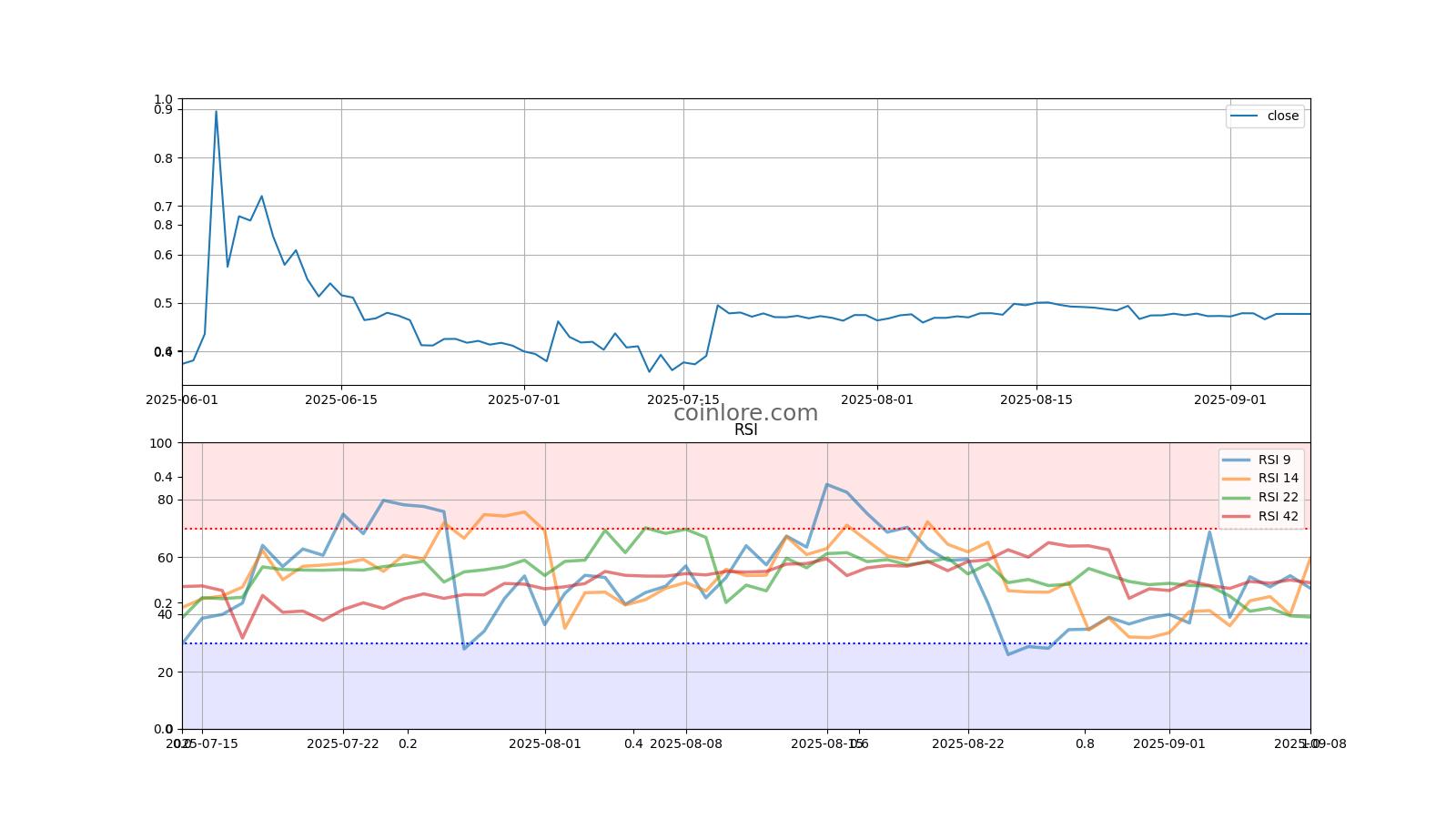 Cakepie RSI indicator