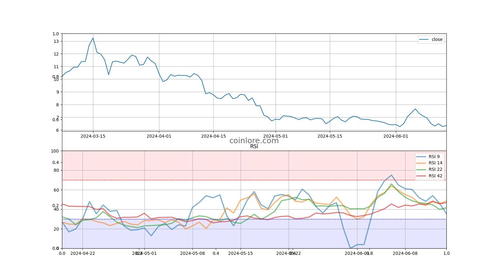 Cakepie RSI indicator