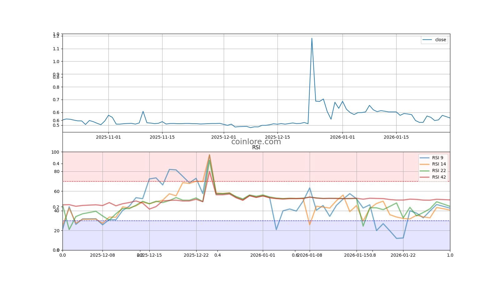 Cakepie RSI indicator