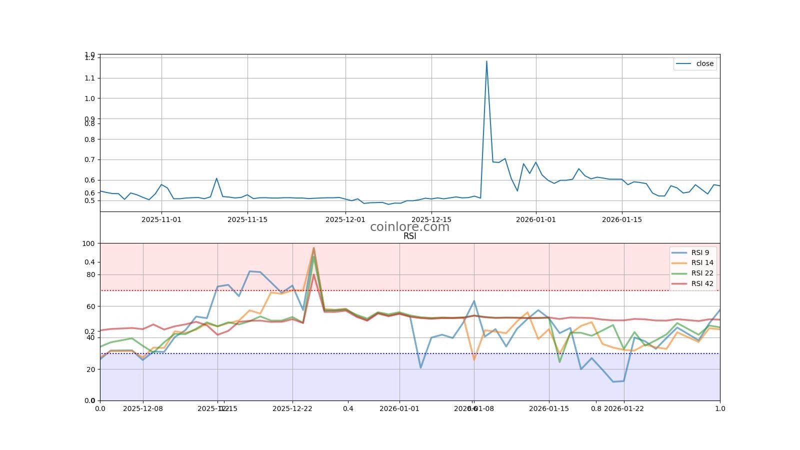 Cakepie RSI indicator