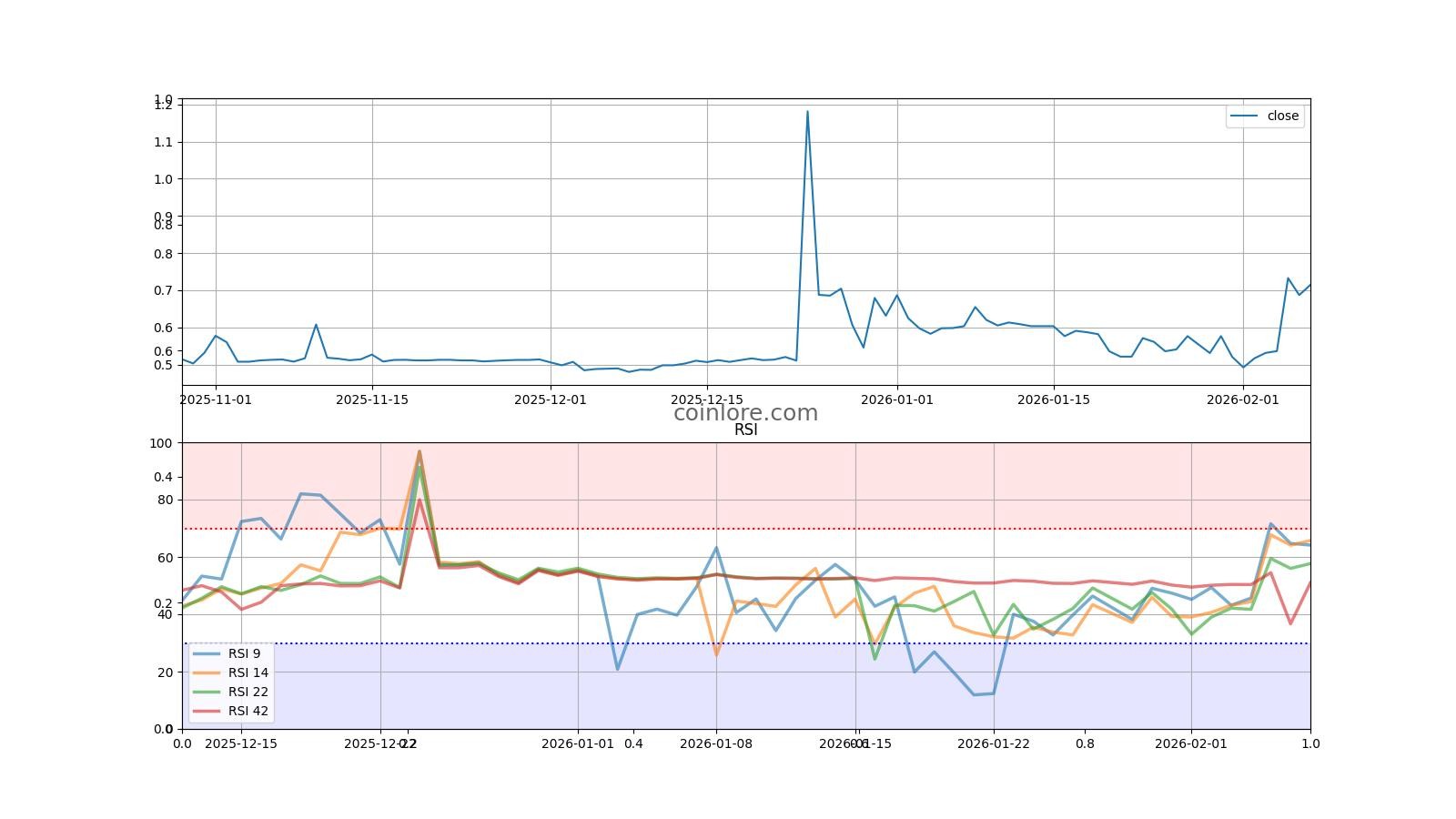 Cakepie RSI indicator