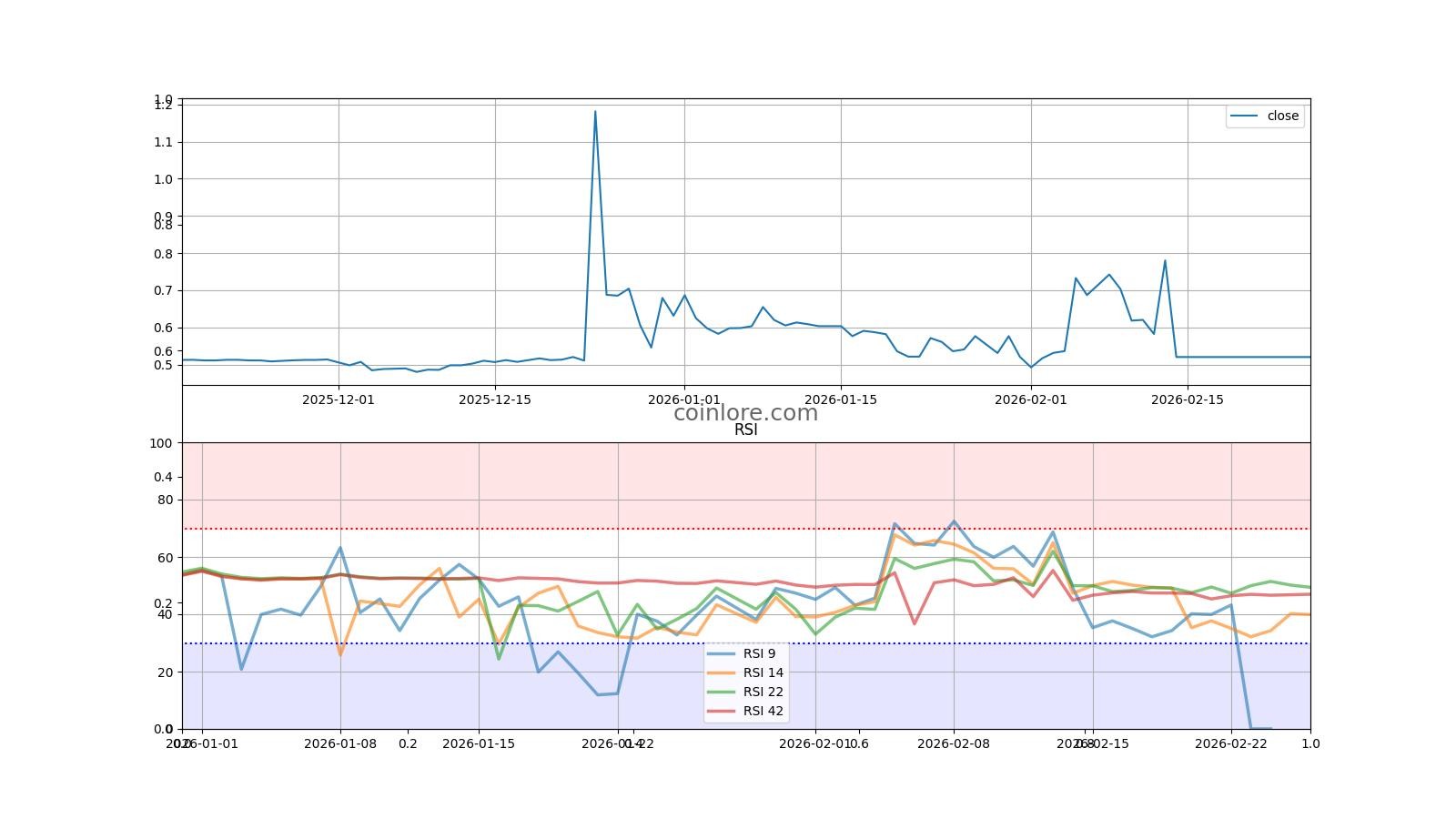 Cakepie RSI indicator