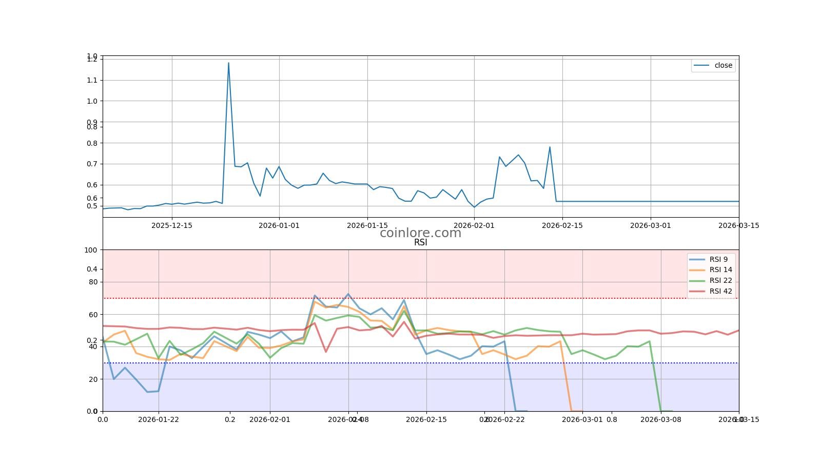 Cakepie RSI indicator