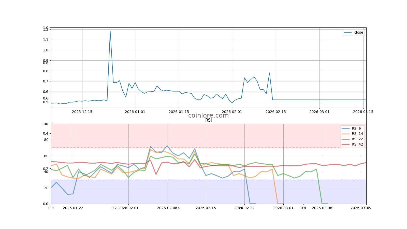 Cakepie RSI indicator